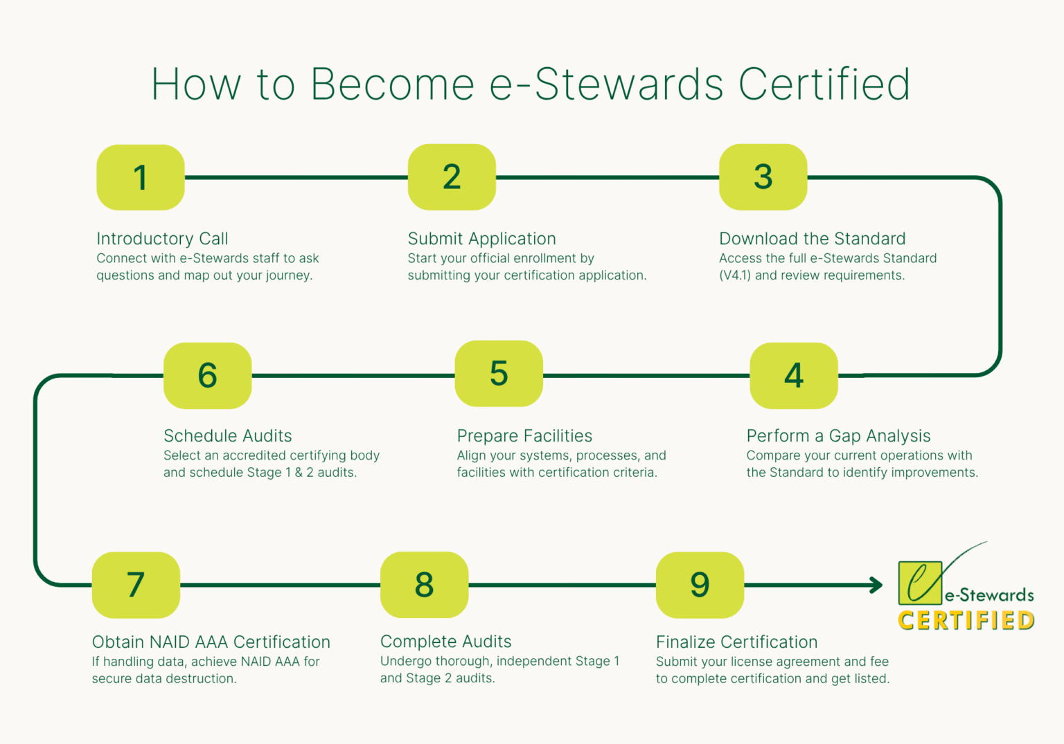The Importance of Certified Electronics Recycling | e-Stewards